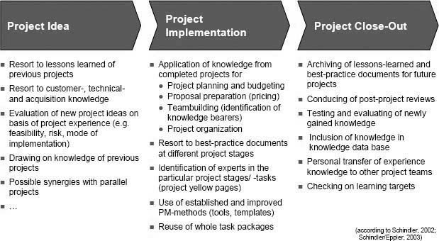 Project knowledge management - Project Life Cycle