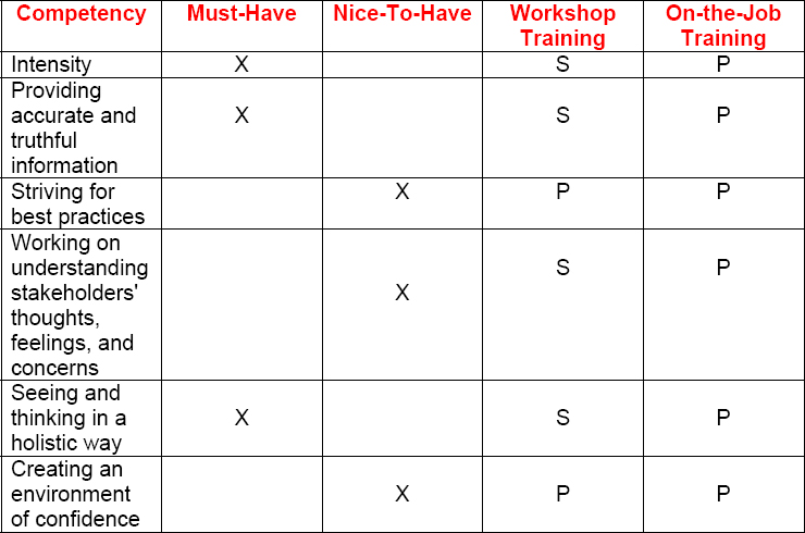 The leader side of the project manager