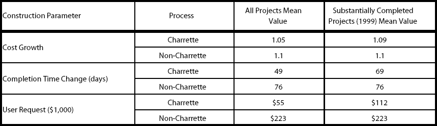 Comparing the design charrette process to traditional project ...