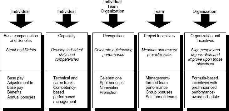 Using earned value management indexes as a team development factor and a compensation tool