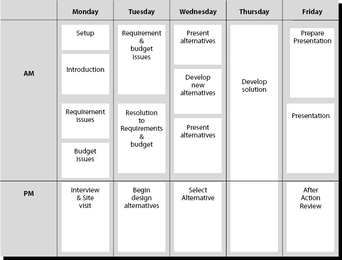 Comparing the design charrette process to traditional project ...