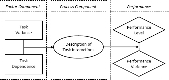 Information systems development projects - overruns