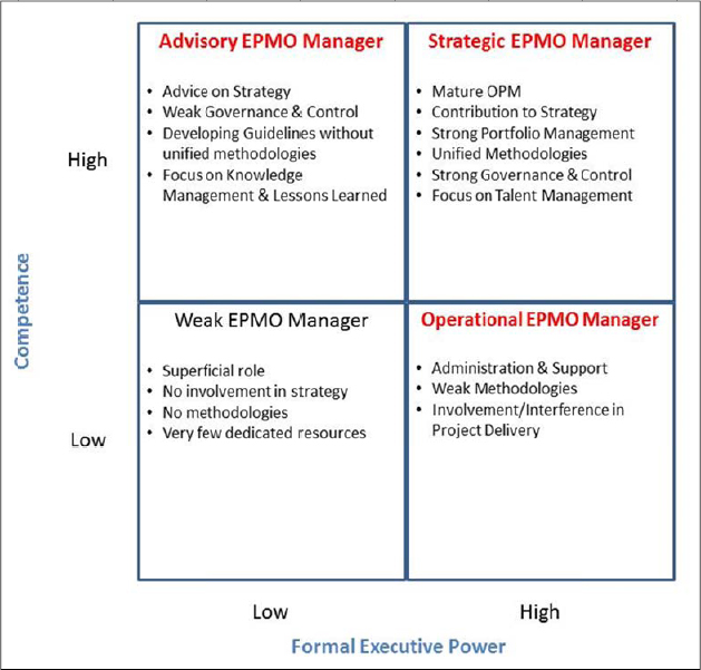 The competency framework of PMO managers based on the evolving role of PMOs
