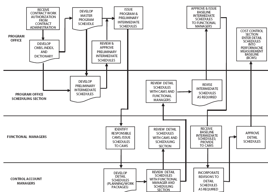 earned value management storyboard application benefit