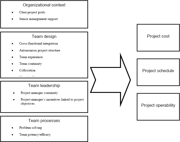 Project Success - Team Human Resource Management - Capital Projects