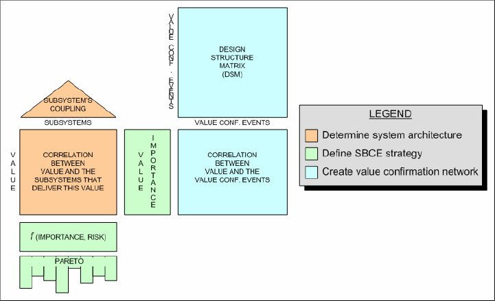 Lean development of complex products - Generates Value - Minimizes Cost