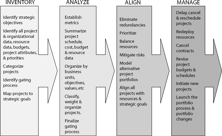 Deployment of Organizational Project Management Methodology