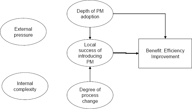 Project-based management as an organizational innovation