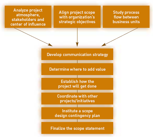 Seven steps to dynamic scope design
