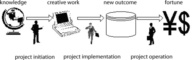 Project management - knowledge-based economy - China's situation