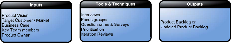 Agile Guide to the Planning Processes - Agile Approach