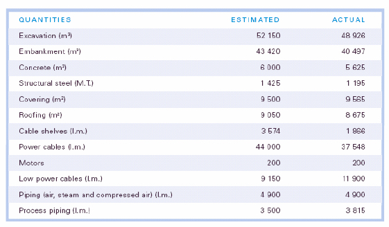 Alma Plant potlining center - Construction Project