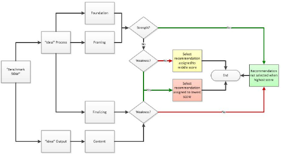 Framework for delivering higher quality statements of work for ...