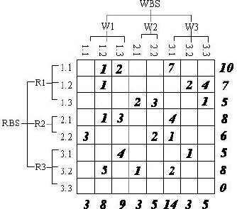 Project Risk Exposure using the Two-Dimensional RBM