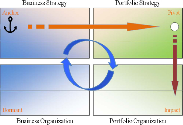 Strategically aligning your project portfolios