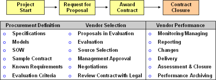 Vendors may cost you more than your project