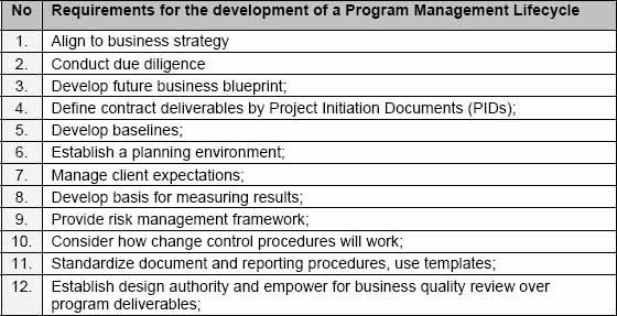 Program Management Life Cycle Sustains Successful Multiple Project