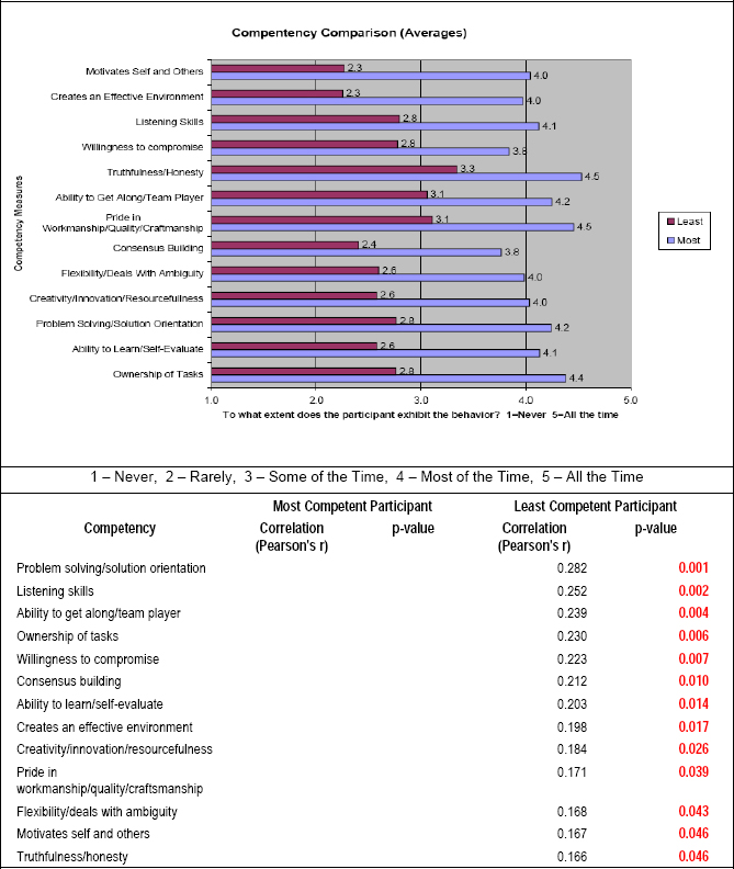 Contribution of individual project participant competencies to project ...