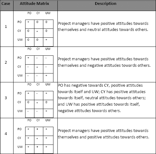 Attitude -Based Strategic Negotiation - Conflict Management