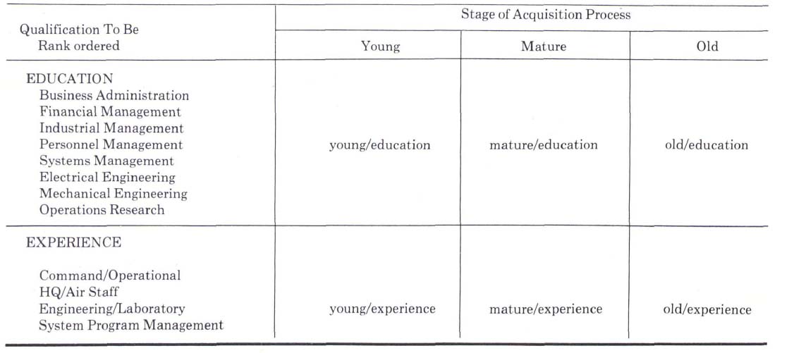 Education and experience background implications for project managers