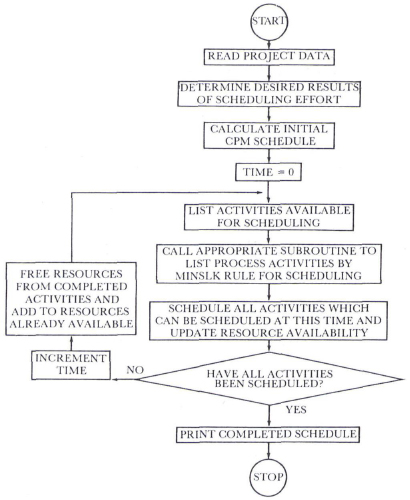 Optimal methods for scheduling projects under resource constraints