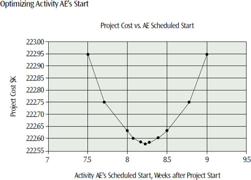 Optimizing project plan decisions