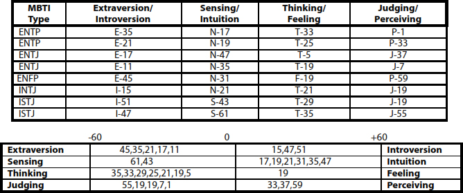 Gender in project managers