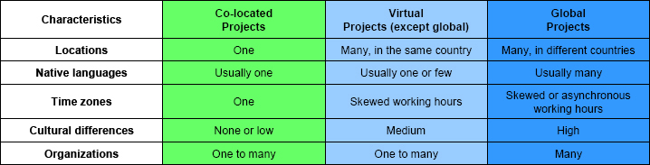 Global Project Management - Critical Change Initiatives