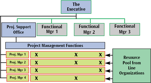 The role of the project support office