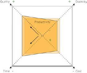 Beyond earned value management