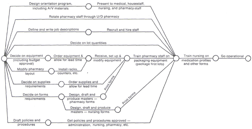 Implementation of the unit-dose drug distribution system using the ...