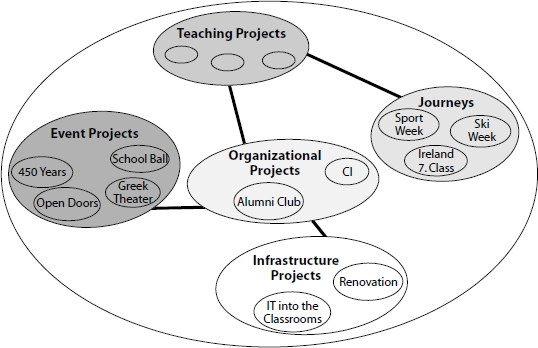 Management in the project-oriented society