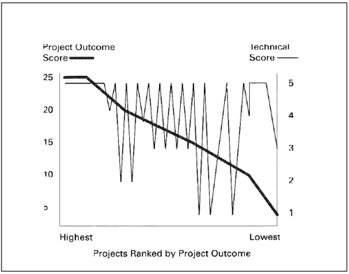 Effective Project Management and Positive Project Outcomes