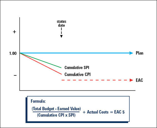 Earned Value Approach : Forecasting Final Cost - Schedule Results