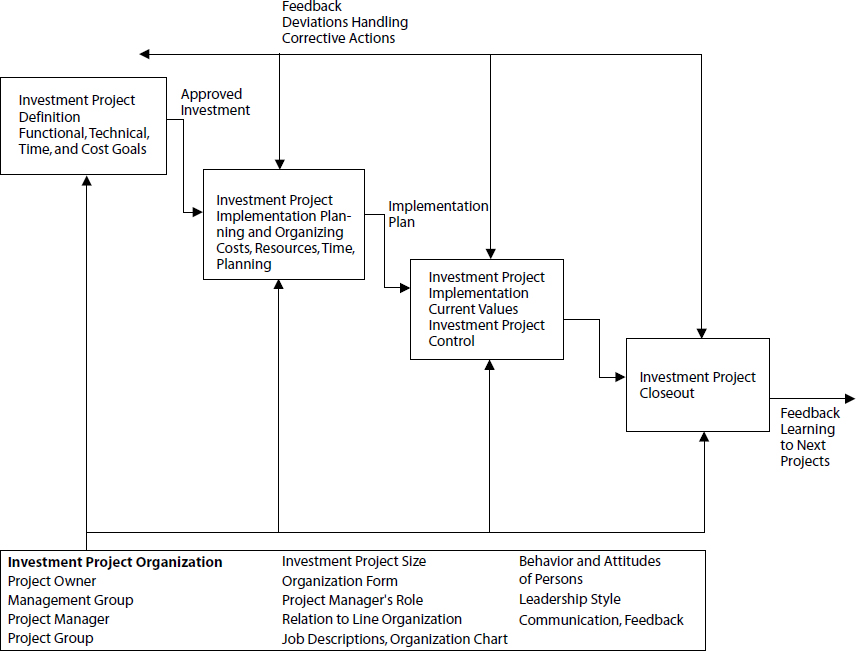 Management of partnership projects