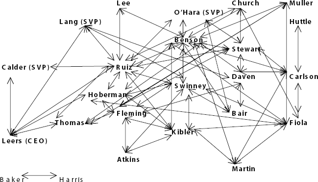 Using the informal network matrix for project management teaming