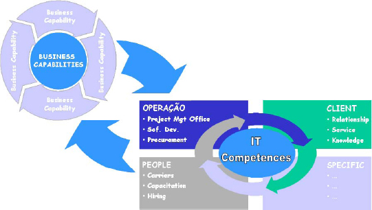 IT competence management