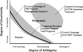 A Comparison Between Three Guides Program Management Standards | PMI