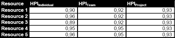 Using earned value management indexes as a team development factor and a compensation tool