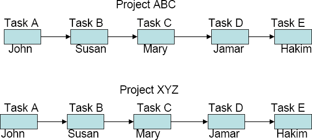 Help! I have a multiple project traffic jam!!