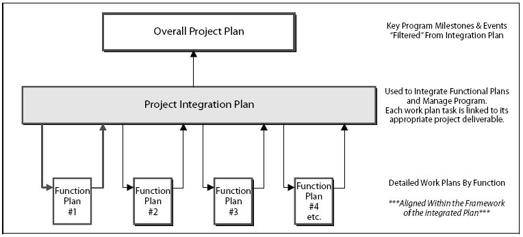 Developing a framework for establishing cross-functional integration ...