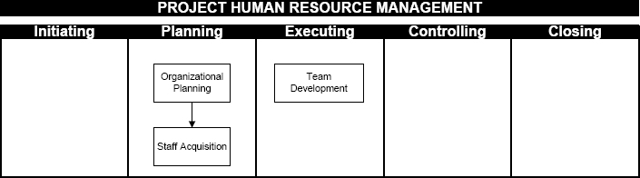 Using earned value management indexes as a team development factor and a compensation tool