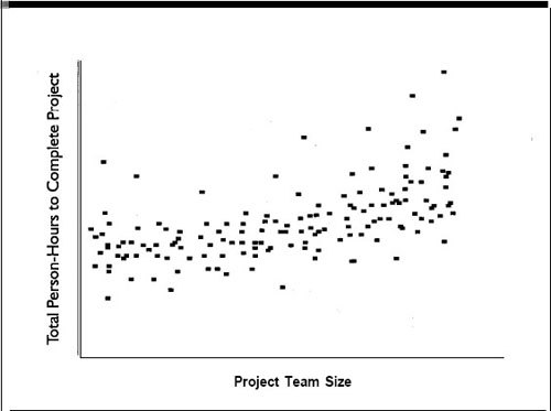 Decision analysis in projects