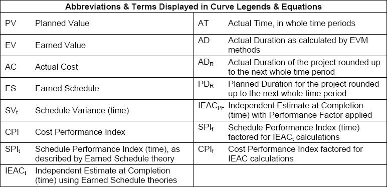 Earned Value Management (EVM) Analysis - Benefits