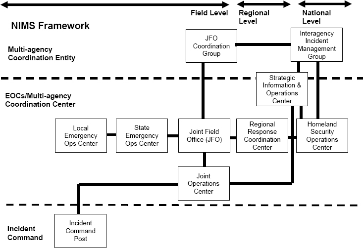 A parametric approach to emergency response project management