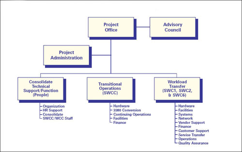 Data center relocation project : the Rockwell experience