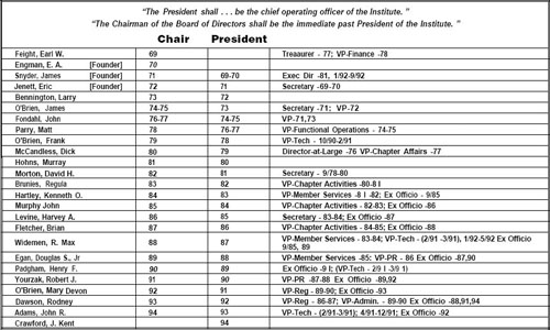 Honor Roll of PMI Officers | PMI