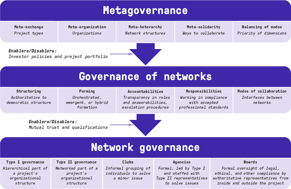 Governance Of Interorganizational Project Networks Pmi