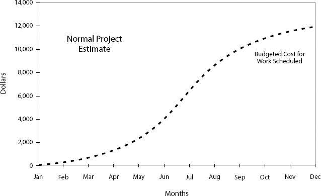 Application of earned value concepts to non-government contracts