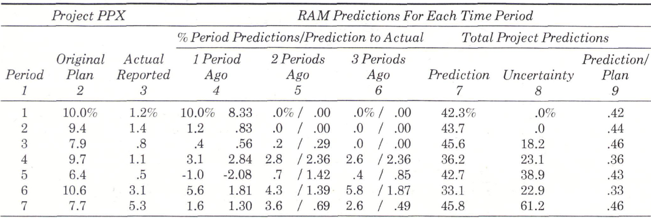 New directions for management control of project plans